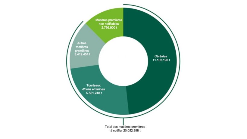 Allemagne : baisse de la production d'aliments composés en 2021/22 ...