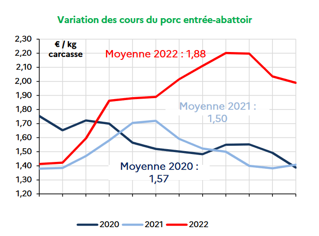 France : forte progression du prix du porc en 2022 - Nouvelles ...